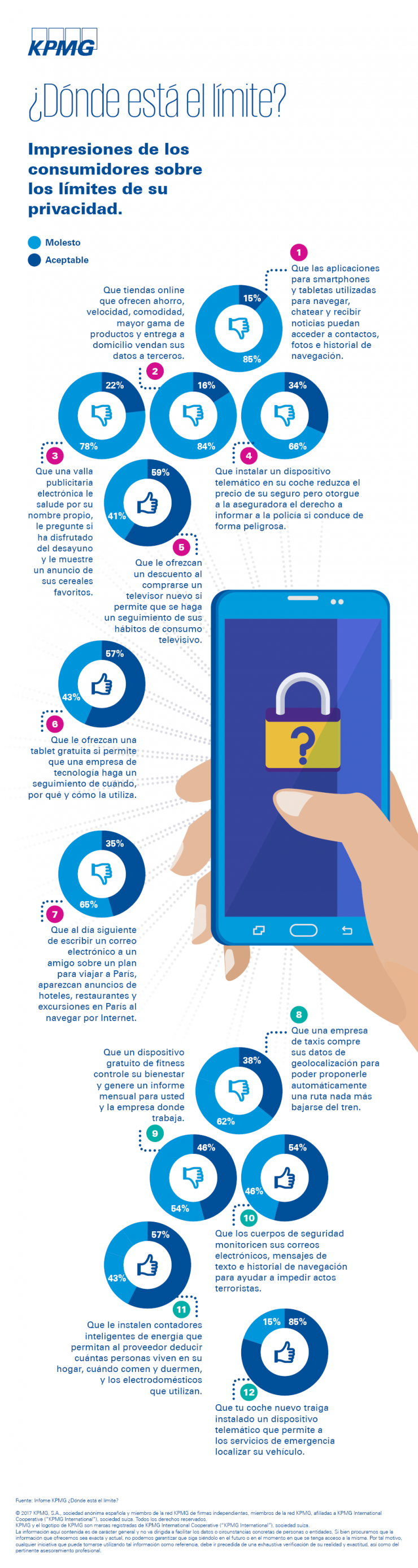 Infografía: ¿Dónde está el límite? - KPMG Tendencias