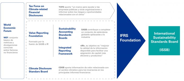 Borradores del ISSB de reporting sobre sostenibilidad - KPMG Tendencias
