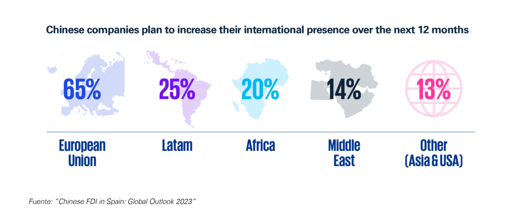 ¿Por qué España es atractiva para la inversión china? - KPMG Tendencias