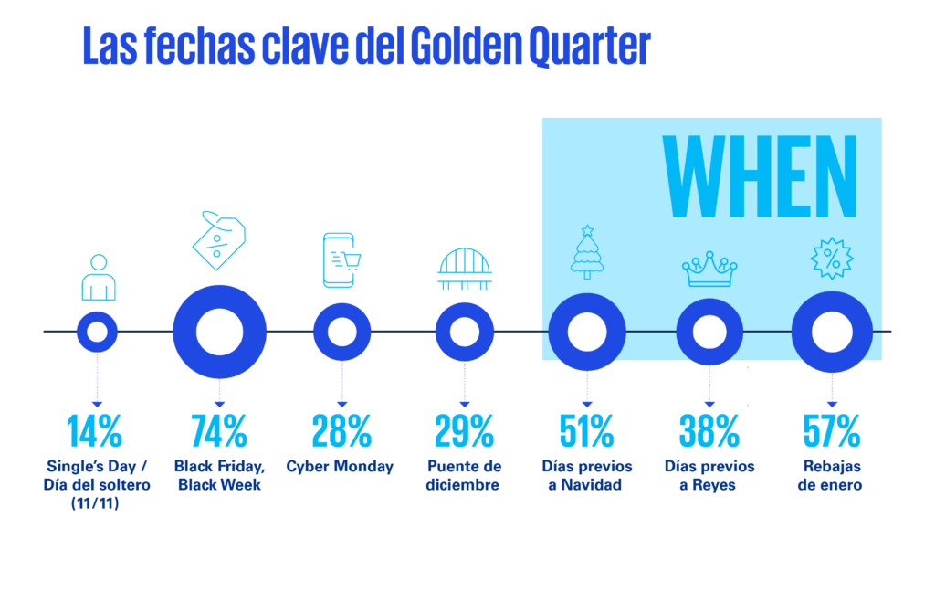 Las 5W del Golden Quarter - KPMG Tendencias