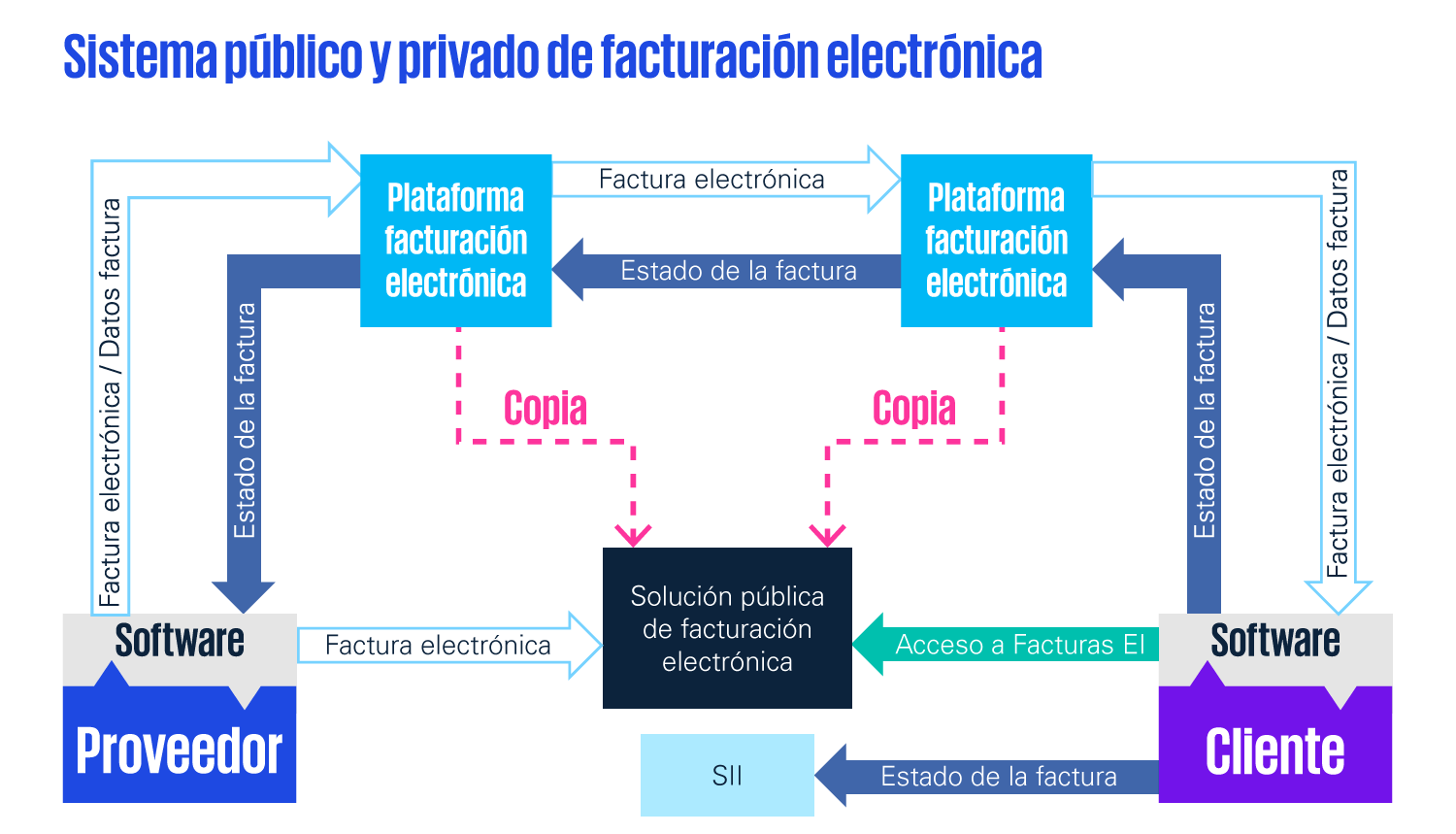 Factura electrónica: todo lo que necesitas saber - KPMG Tendencias