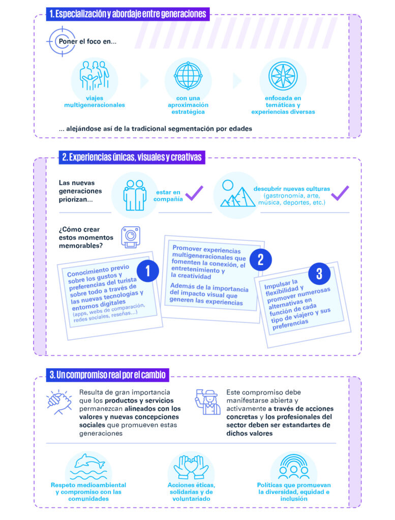 Gen Z y Millennials: nuevas generaciones de turistas - KPMG Tendencias